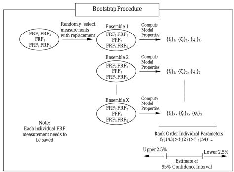 Flowchart Of The Bootstrap Procedure A Flowchart Of The