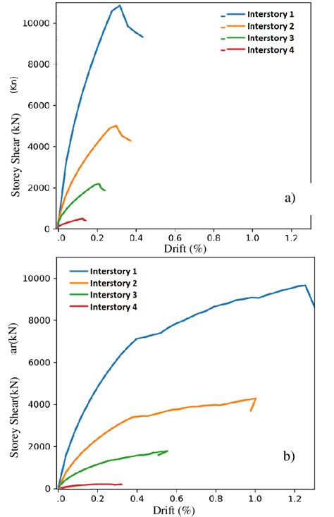 Tsunami Capacity Curve For Each Interstory A And B Are Results
