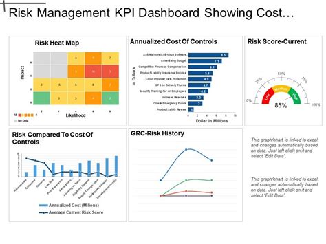 Risk Management Kpi Dashboard Showing Open Issues And Control Riset