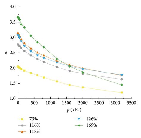 Compression Curve Of Undisturbed Soft Soil A E P Curve B P S