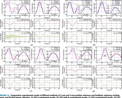 Figure 10 From Trajectory Tracking And Vibration Control Of Flexible Beams In Multi Axis System