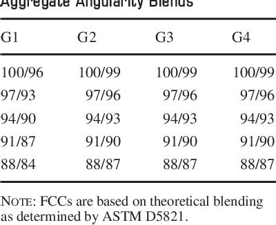 Table From Coarse Aggregate Angularity And Its Relationship To Permanent Deformation Of Gravel