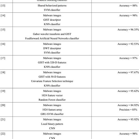 A Technical Summary Of Ai Techniques Used For Malware Classification Download Scientific Diagram