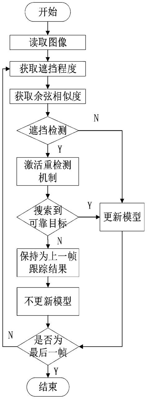 Target Tracking Method For Occlusion Detection Based On Multi Example Learning Eureka Patsnap