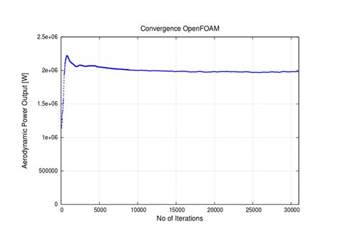 1 Convergence Of Aerodynamic Power Output In Openfoam Download Scientific Diagram