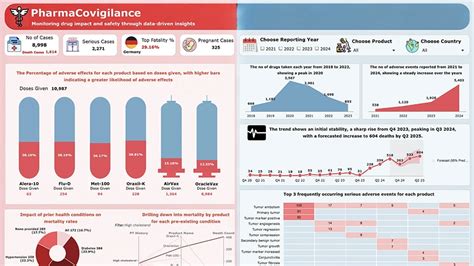 Data Visualization Challenge Oracle Saudi Arabia