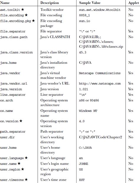 A Using Properties And Resources Java AWT Reference Book