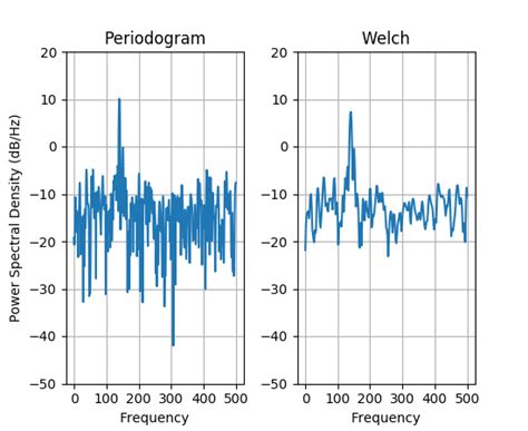 Pylab Examples Example Code Psd Demo3 Py — Matplotlib 2 0 2 Documentation