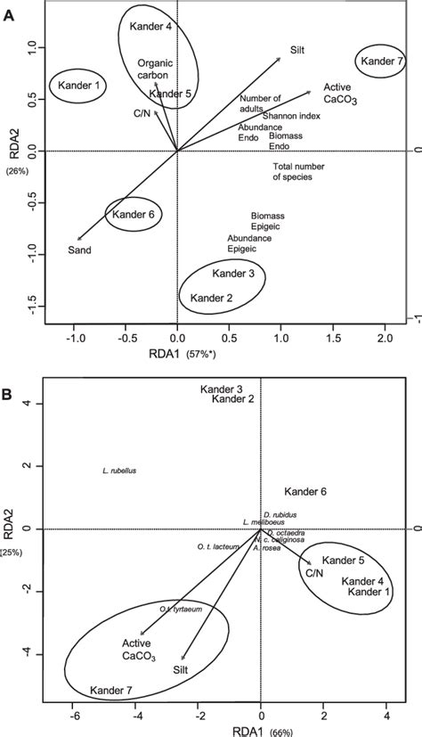 Rda Analysis A And Forward Selection Of Explanatory Variables B