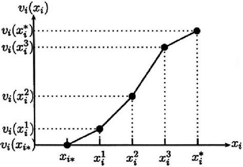 Value Function When Is Continuous Download Scientific Diagram