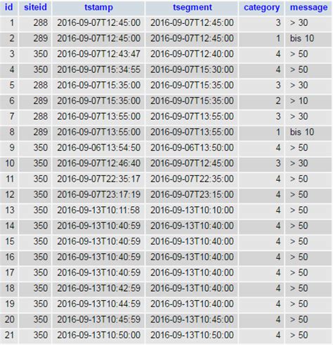 Sql Mysql Multiple Group By With Dates Stack Overflow