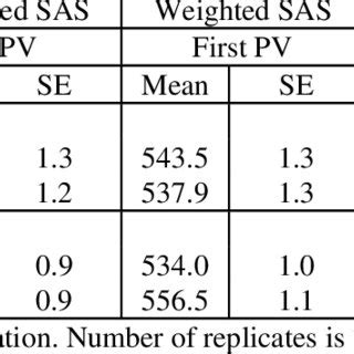 1 Comparison Between Unweighted SAS Weighted SAS And WesVar Results Download Table