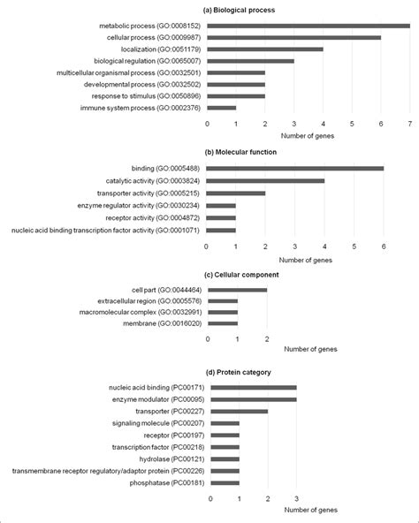 Functional Investigation Of Genes Identified In The Sequenced Genomic