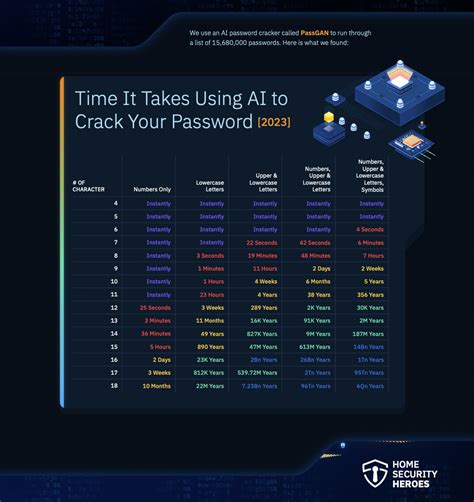 Ai Can Crack Most Common Passwords In Less Than A Minute — Heres How