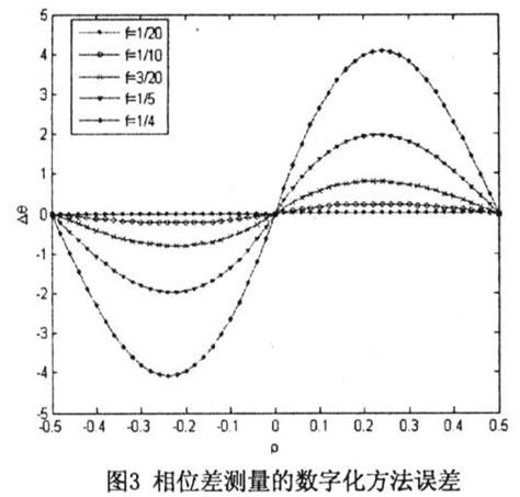 数字化相位差测量方法与测量误差分析 电子发烧友网