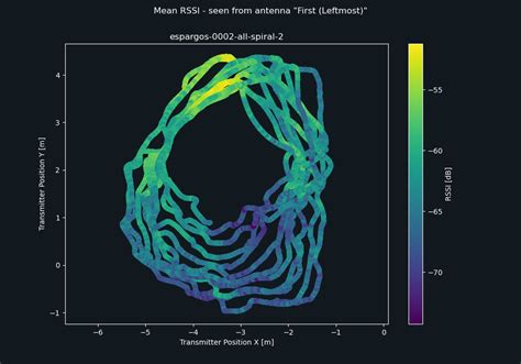 Espargos Dataset Details