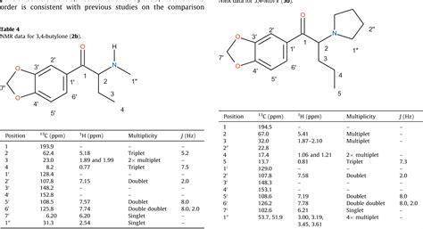 Table 2 From The Analysis Of Substituted Cathinones Part 3 Synthesis