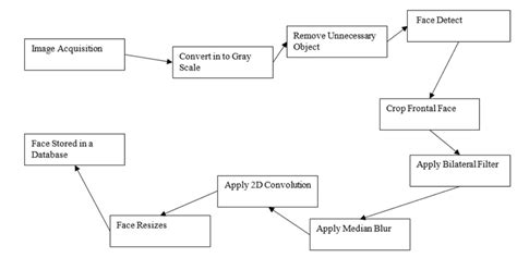 Proposed Pre Processing Steps For Facial Recognition Fr Methods Download Scientific Diagram