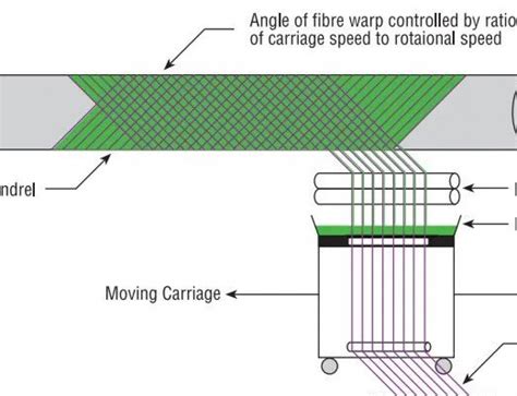 Fiberglass Chopped Strands Spray Lay Up Process