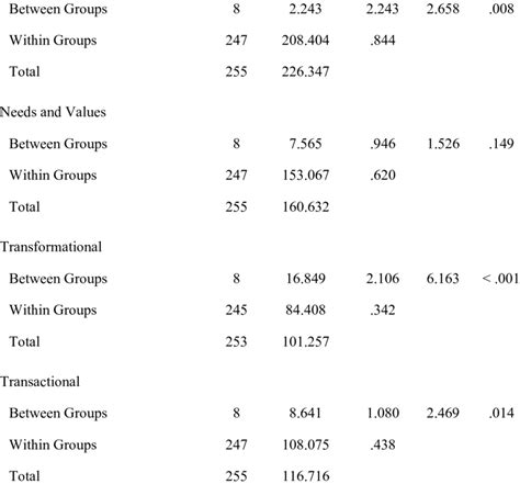 cont source df ss ms f p motivation download table