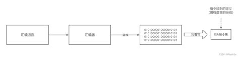 计算机基础（二）：汇编语言与内存回收内存汇编语言 Csdn博客