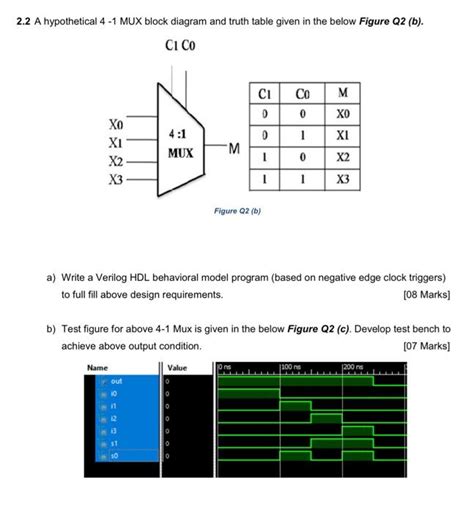 Solved 2 2 A Hypothetical 4 1 Mux Block Diagram And Truth