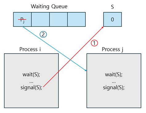 운영체제 세마포어 Semaphore
