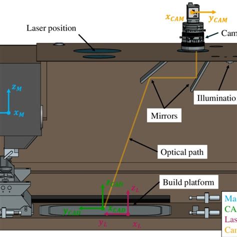 Camera System Setup In Slm 280hl Including Mirror System And Different Download Scientific