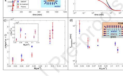 Colour Figure Surface Wettability And Confinement Cross Section