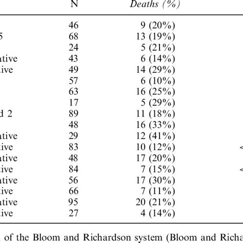 Single Variable Predictors Of Outcome From Breast Cancer Download Table