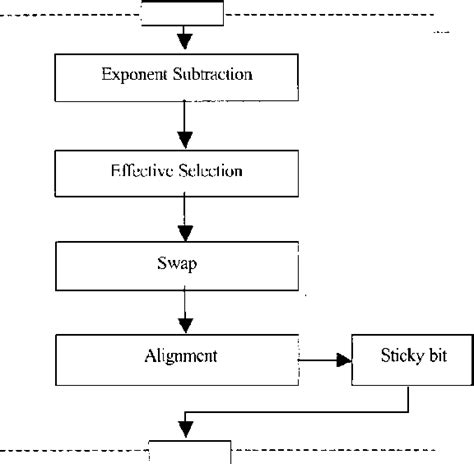 Figure 8 From Low Cost Floating Point Arithmetic Unit Design Semantic Scholar