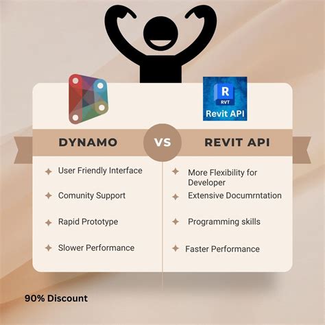 Learn About Dynamo For Revit At 90 Off Ali Dehghani Posted On The Topic Linkedin