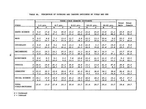 Sex Field Mobility Of Doctoral Scientists And Engineers The