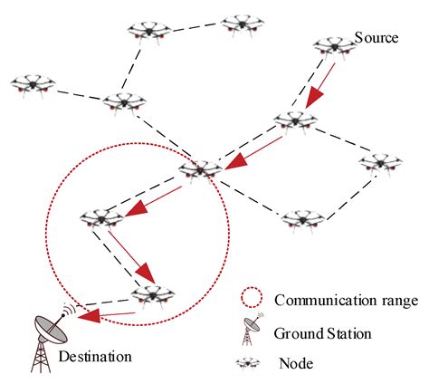 Drones Free Full Text Qehlr A Q Learning Empowered Highly Dynamic And Latency Aware Routing