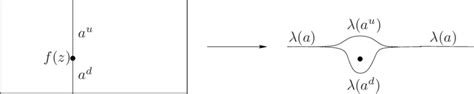 Weights On τ ′ Determined By λ And F Z Download Scientific Diagram