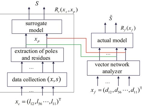 Mapping Between Surrogate And Actual Model Download Scientific Diagram
