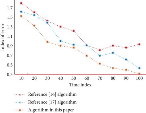 error comparison of different algorithms download scientific diagram