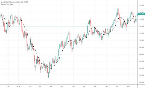 RESEARCH Dashed Line Style Indicator By Everget TradingView