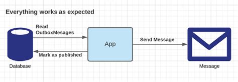 Messaging Basics With The Outbox Pattern Blog Von Andreas Gyr