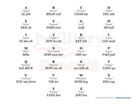 Nato Phonetic Alphabet Code Guide