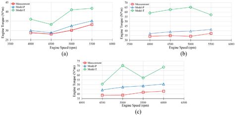 comparison of engine torque measurement and predictions from model t