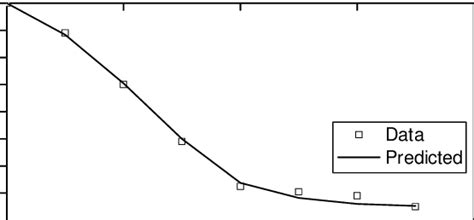 Comparison Between Prediction And Experiment Results Download Scientific Diagram