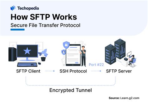 What Is Secure File Transfer Protocol SFTP Definition From Techopedia