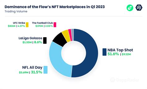 Flow Dapp Ecosystem Q1 Report