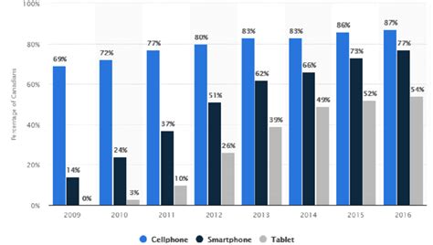Penetration Of Mobile Devices In Canada As A Share Of The Population Download Scientific