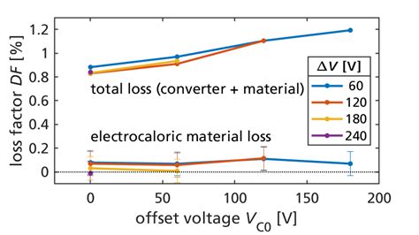 Measured Total Power Loss Shown As Dissipation Factor And Estimated Download Scientific