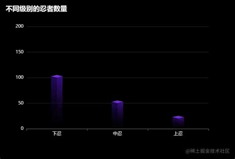 Echarts 自定义形状 实现立体柱状图如果需要复杂的图表样式，echarts 自带的 Series 类型无法 掘金