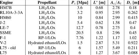 Combustion Chamber Parameters Hugh 1995 Gontijo Et Al 2020 Download Scientific Diagram