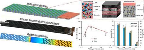 使用按需喷墨法和原位固结对碳纤维结构电池复合材料进行多功能增材制造和多物理场数值研究 Materials And Design X Mol