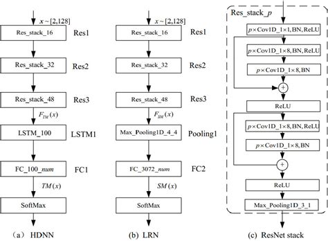 Figure 2 From Cross Model Deep Learning Scheme For Automatic Modulation